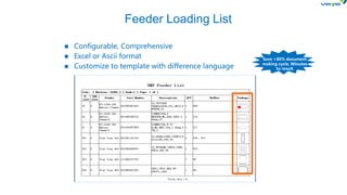 DFM Process for Electronics Mmanufacturers | PDF