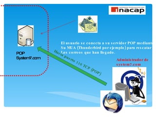 Como funciona SMTP y POP | PPT