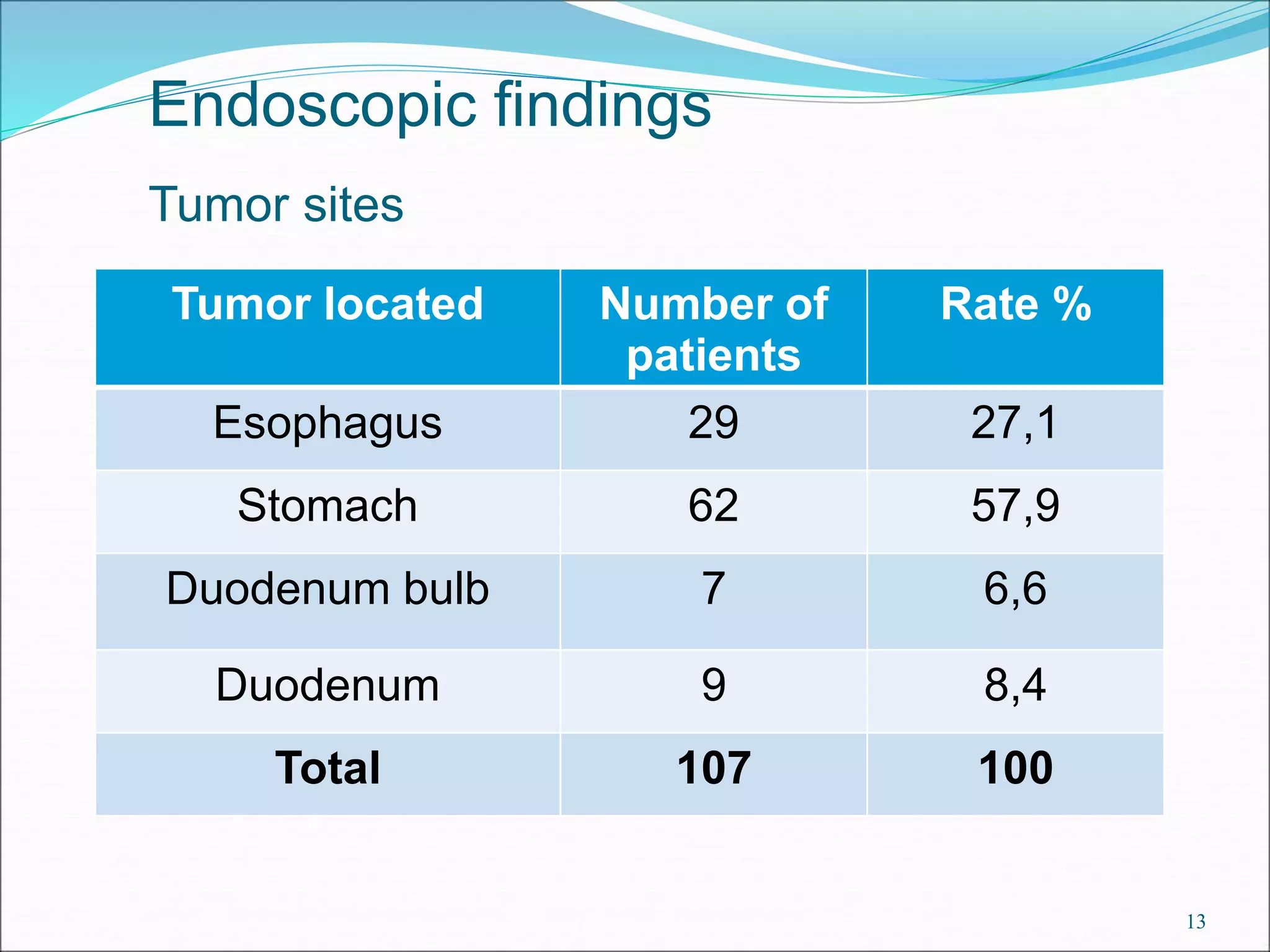 Clinical, endoscopic imaging and the value of endoscopic biopsy by ...