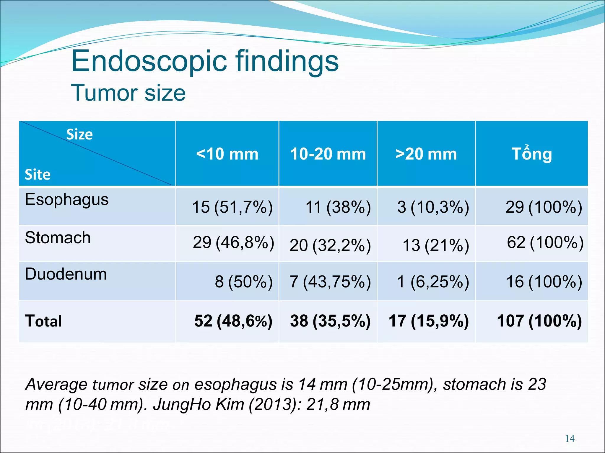 Clinical, endoscopic imaging and the value of endoscopic biopsy by ...