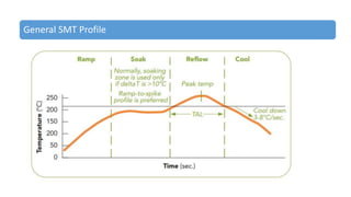 SMT Trouble shooting guide to improve process.pptx