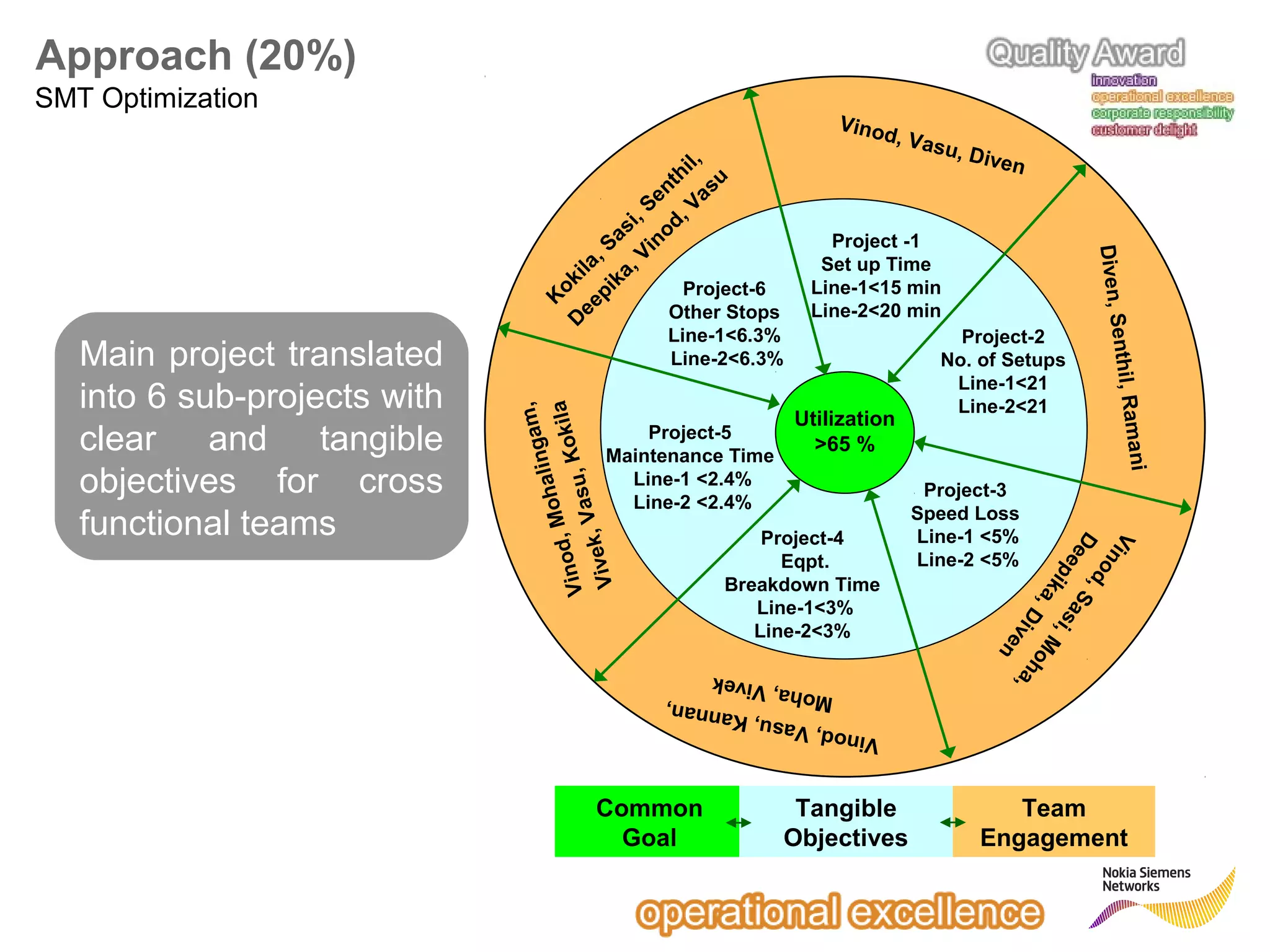 Improving SMT Equipment Utilization | PPT