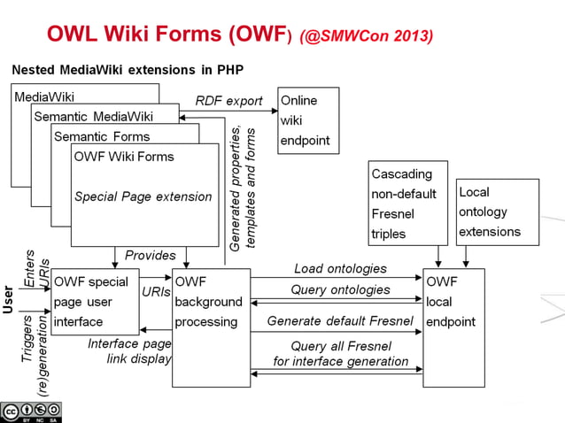 Implementing Rule-based Systems with Semantic MediaWiki | PPT