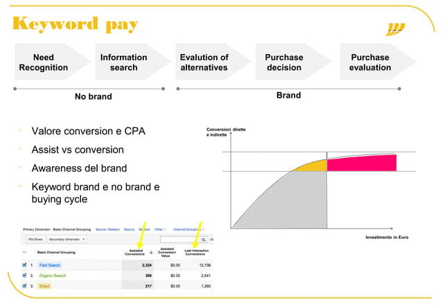 Buying Cycle and SEM strategy | PPT