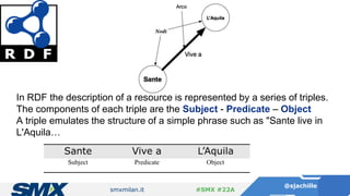 JSON-LD, Schema.org, and Structured data | PPT
