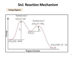 Nucleophilic Substitution Reaction SN1 reaction | PPT