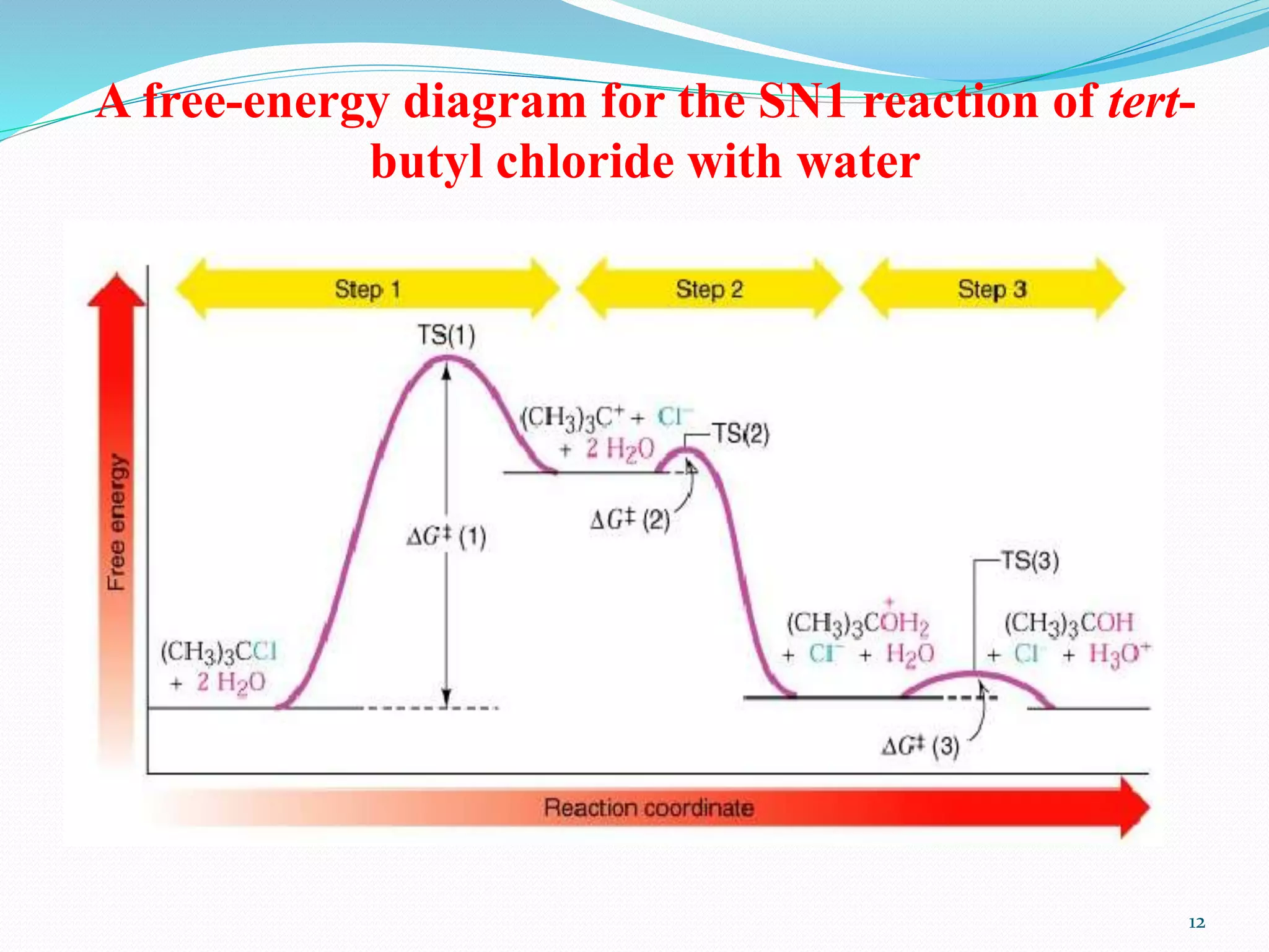 SN1 & SN2 mechanism | PPTX