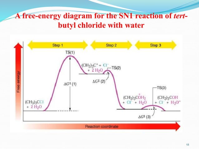 SN1 & SN2 mechanism | PPTX