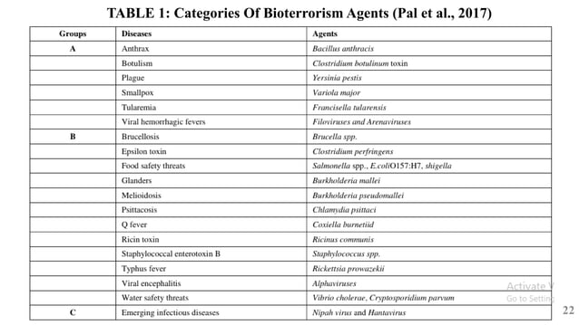 CATEGORIES OF BIOTERRORISM AGENTS....pptx