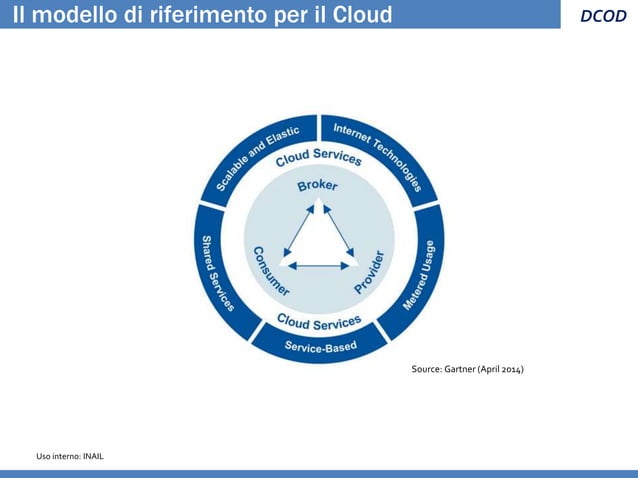 Sna cloud brokering - cardinale ciccotti | PPT