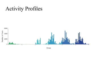 Activity Profiles in Online Social Media | PPT