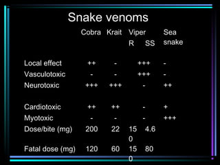 Snakebite | PPT