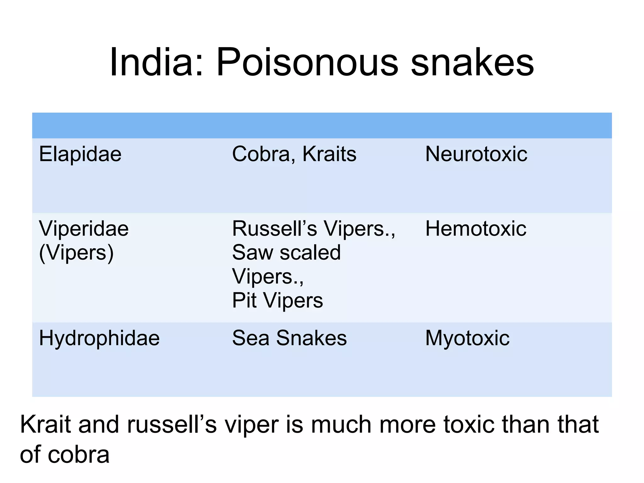 Snake bite in pediatrics | PPT