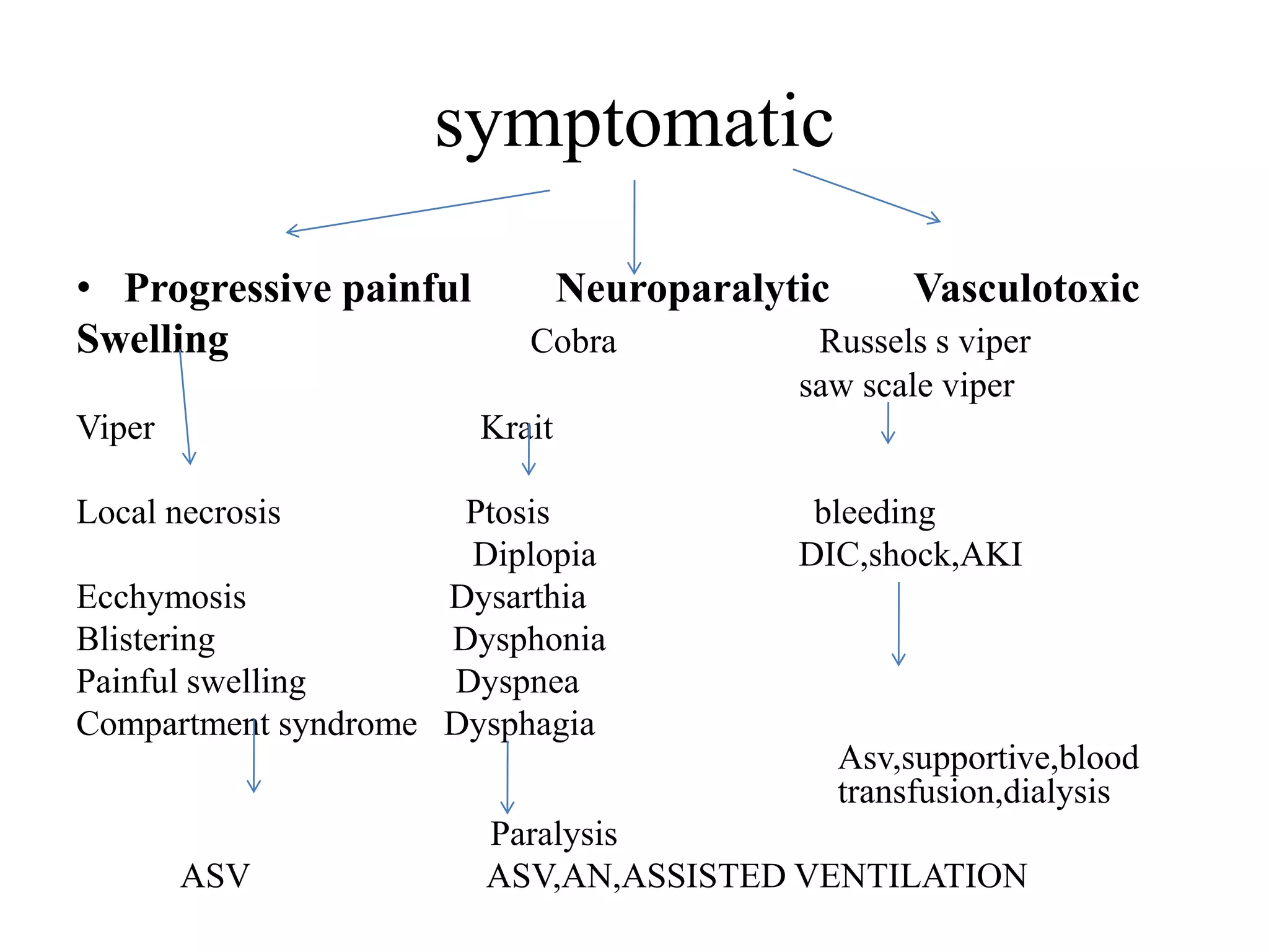 Snake bite - ASV Protocols and Management - Antisnake Venom | PPTX