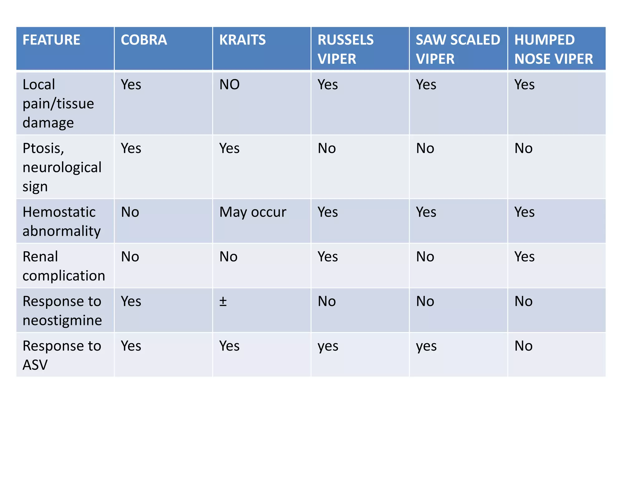 Snake bite - ASV Protocols and Management - Antisnake Venom | PPTX