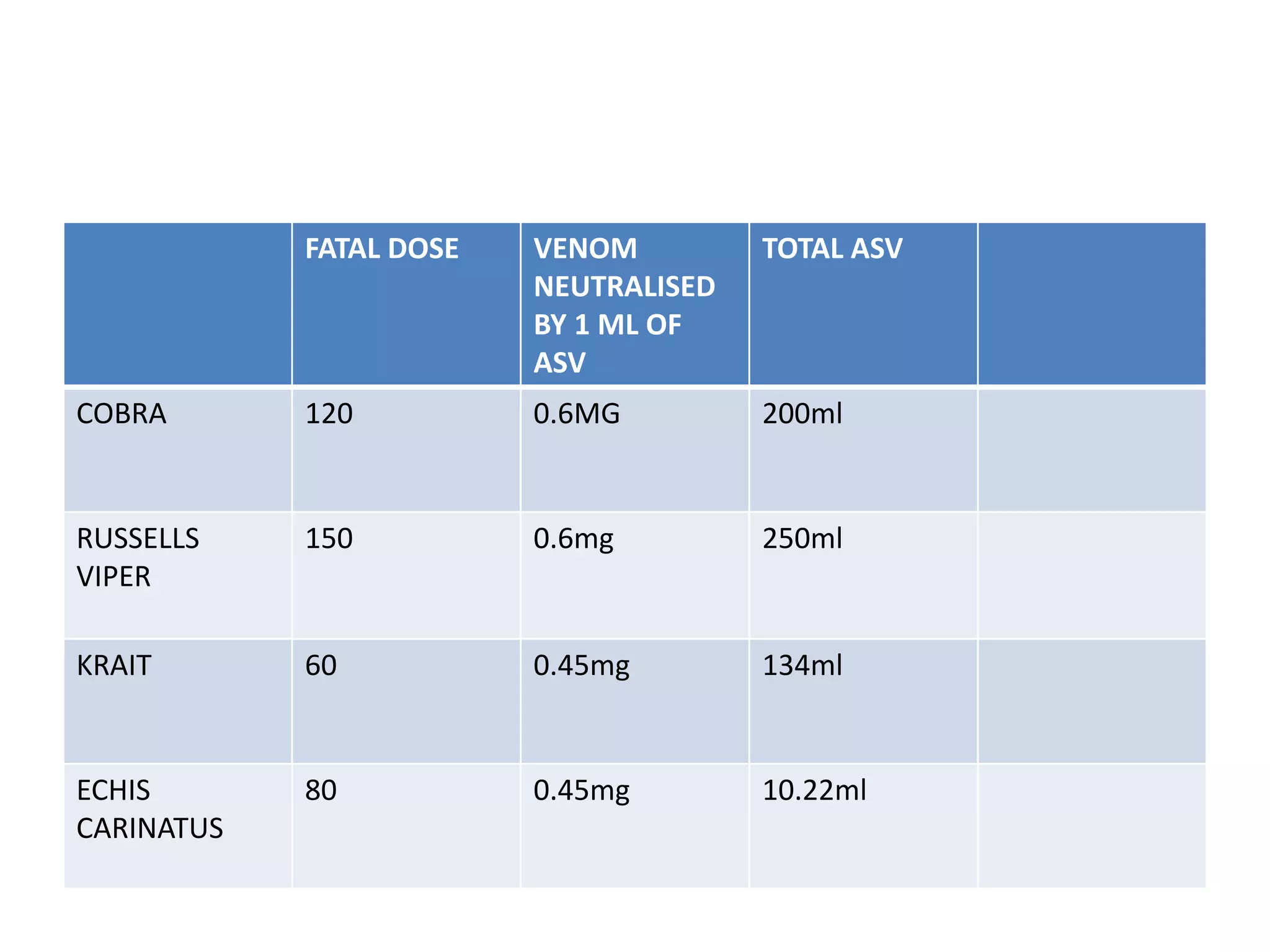Snake bite - ASV Protocols and Management - Antisnake Venom | PPTX