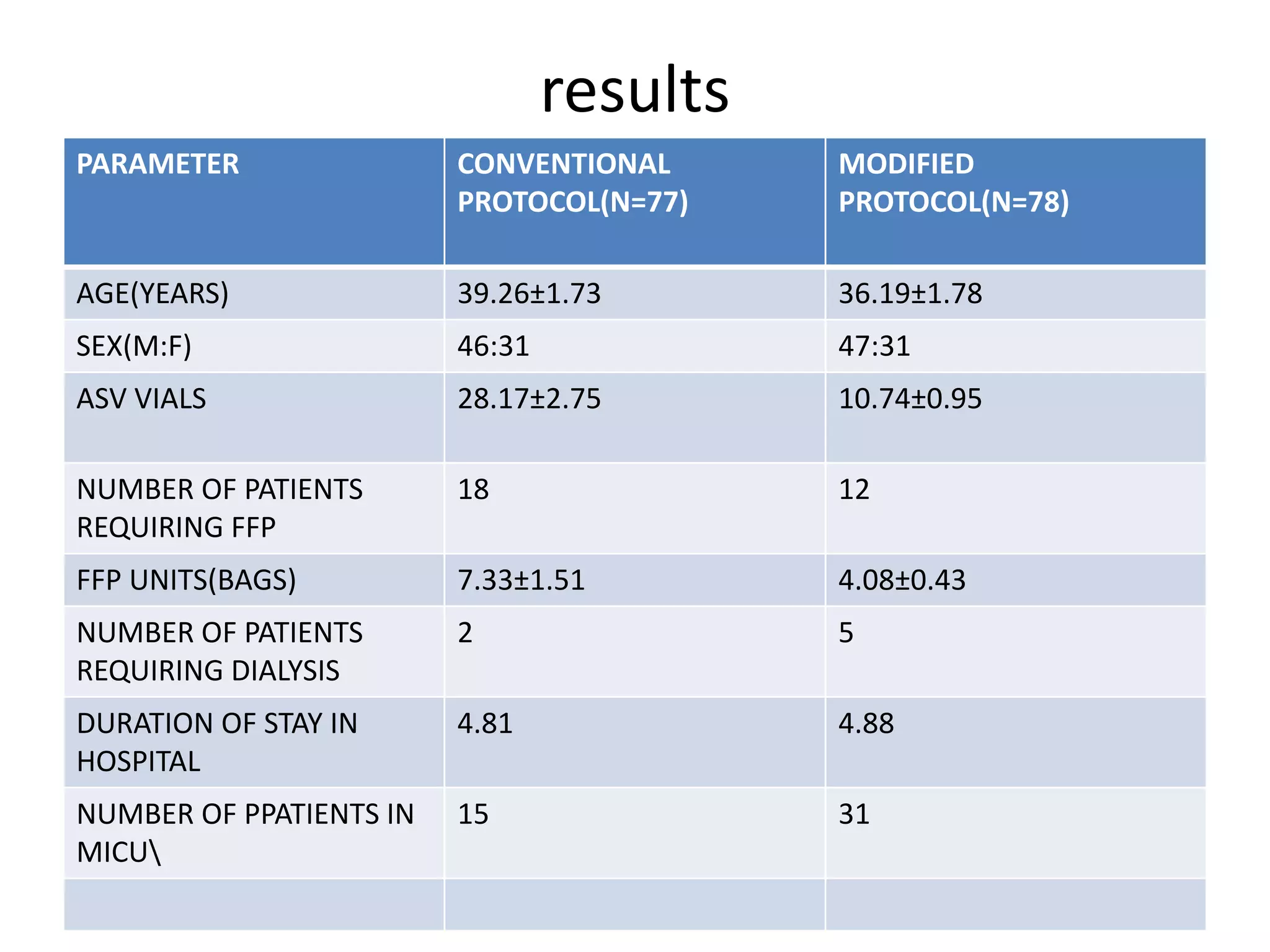 Snake bite - ASV Protocols and Management - Antisnake Venom | PPTX