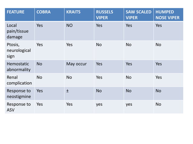 Snake bite - ASV Protocols and Management - Antisnake Venom | PPTX ...