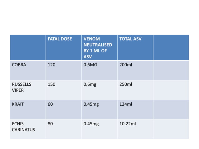 Snake bite - ASV Protocols and Management - Antisnake Venom | PPTX ...