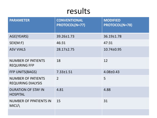 Snake bite - ASV Protocols and Management - Antisnake Venom | PPTX ...