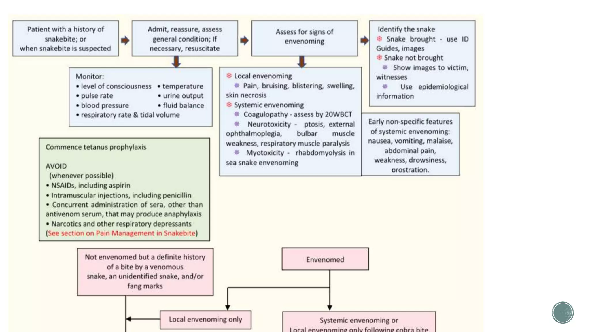 Snake Bite Management.pptx | Blood Disorders | Diseases and Conditions