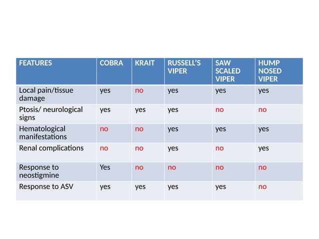 SNAKE BITE MANAGEMENT(Toxicology update).pptx