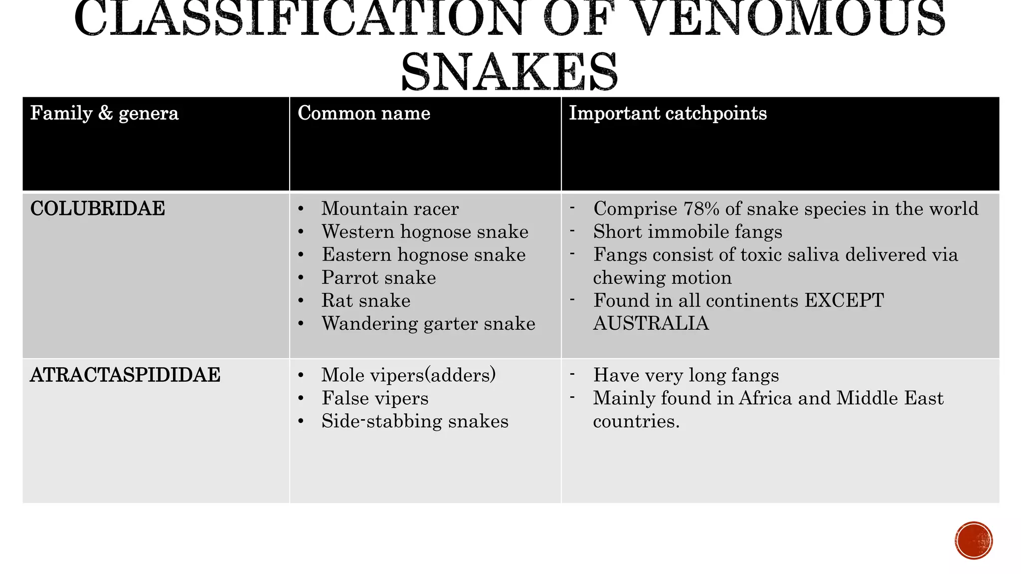 Snake bite poisoning and its treatment by RxVichuZ! | PPTX