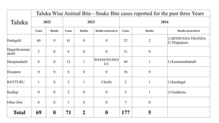 Snake Bite case monitoring and records keeping | PPT