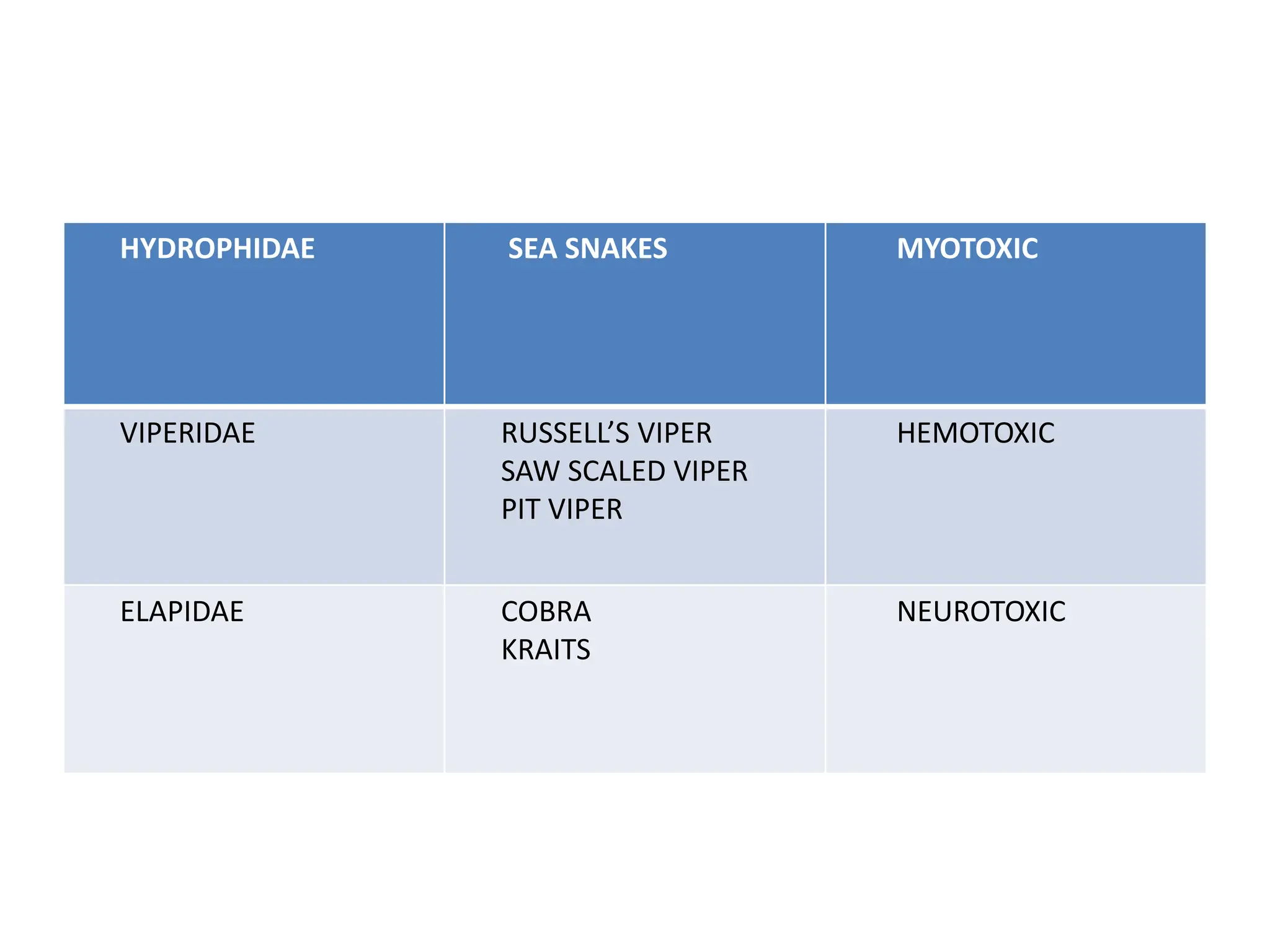 Snakebite by Dr Sujith Chadala hadala.pptx