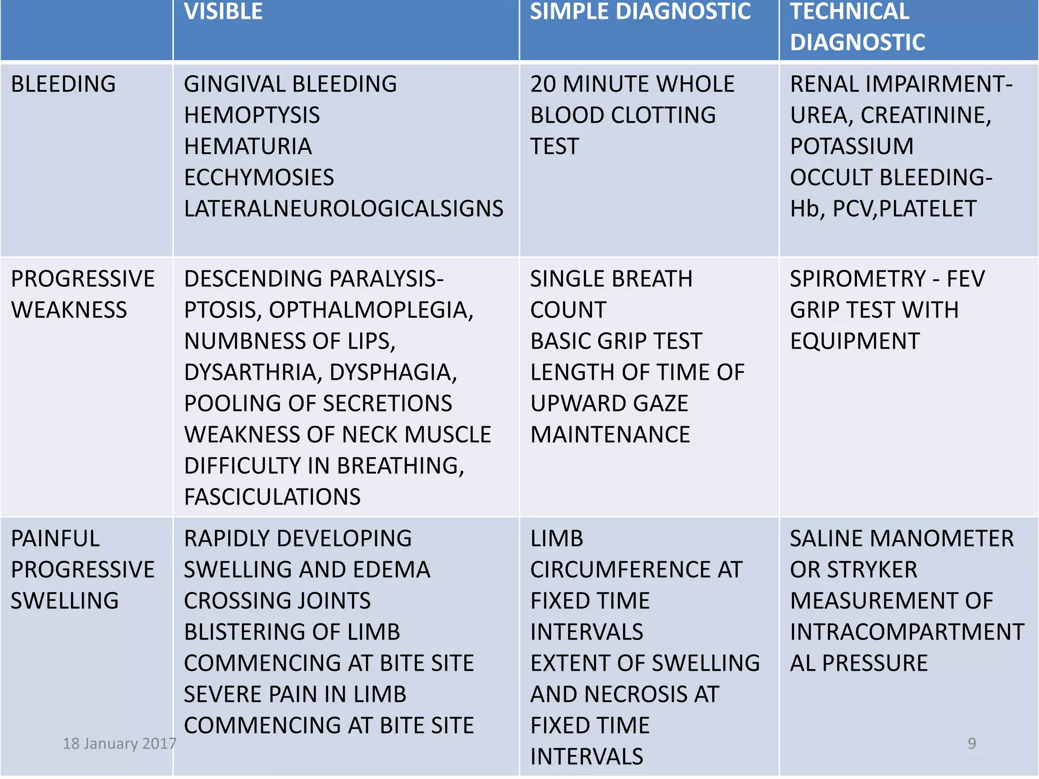 Snake bite protocol | PPT