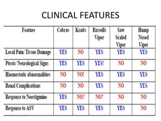 Snake bite protocol | PPT