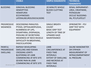 Snake bite protocol | PPT
