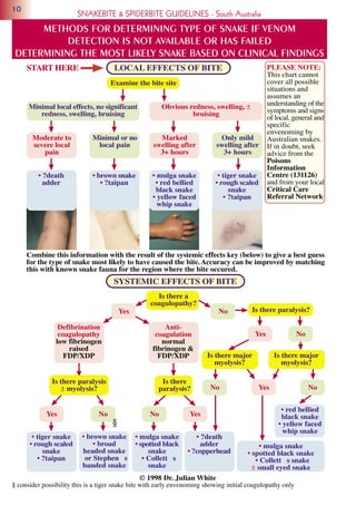 Snakebite spiderbiteguidelinessa sa-health08(1) | PDF