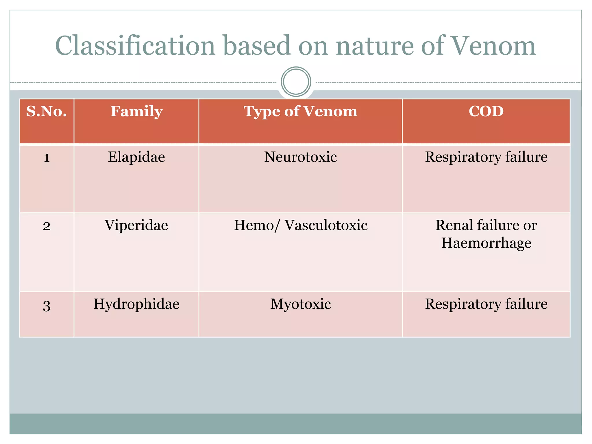 Snake Envenomation- Fundamentals | PPTX