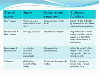 Anticancer potential of snake enom | PPT