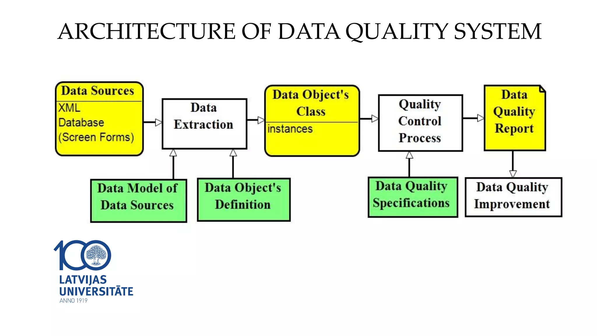 A step towards a data quality theory | PPT