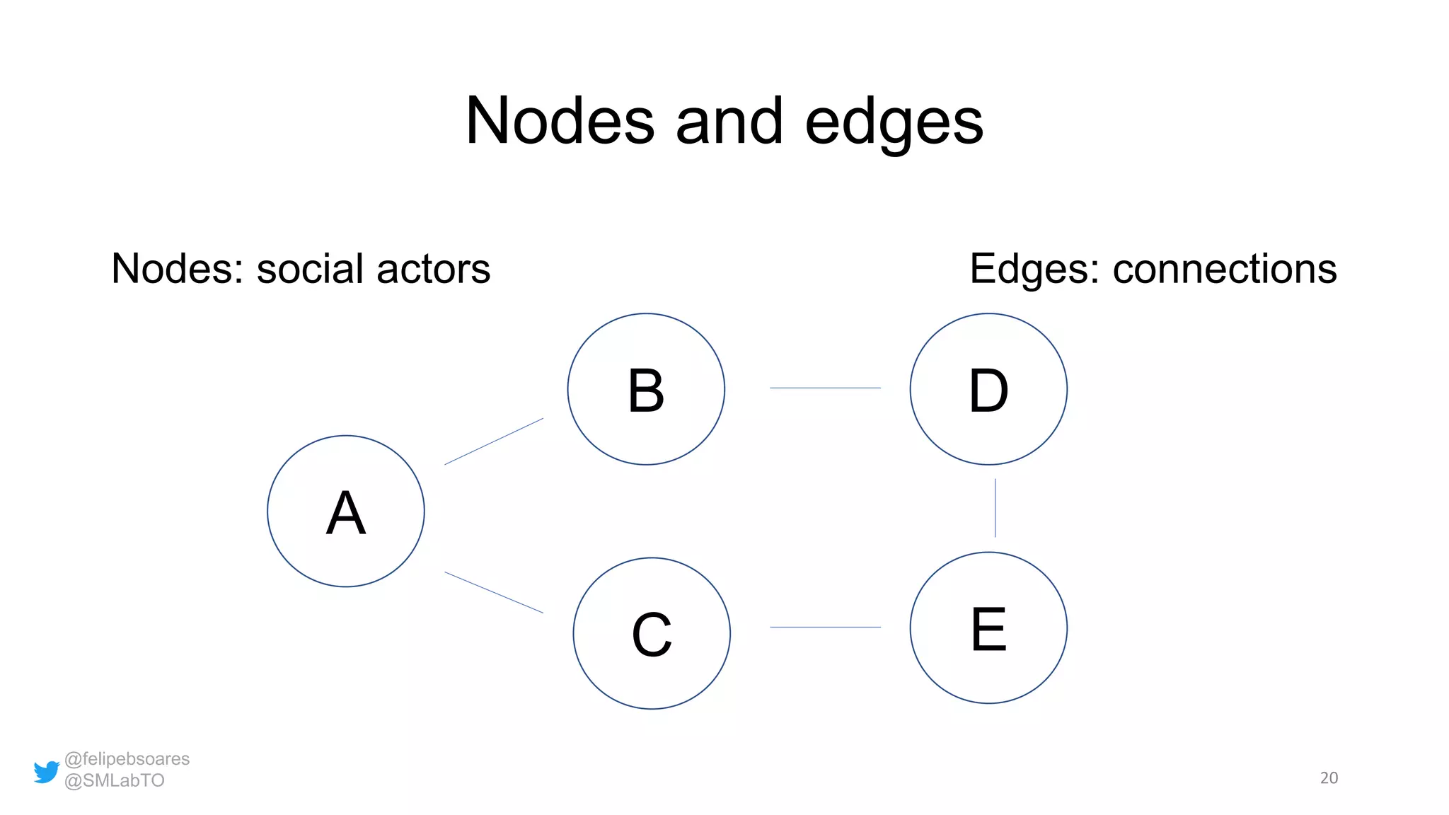 Identifying Influencers on Social Media Using Social Network Analysis | PPT