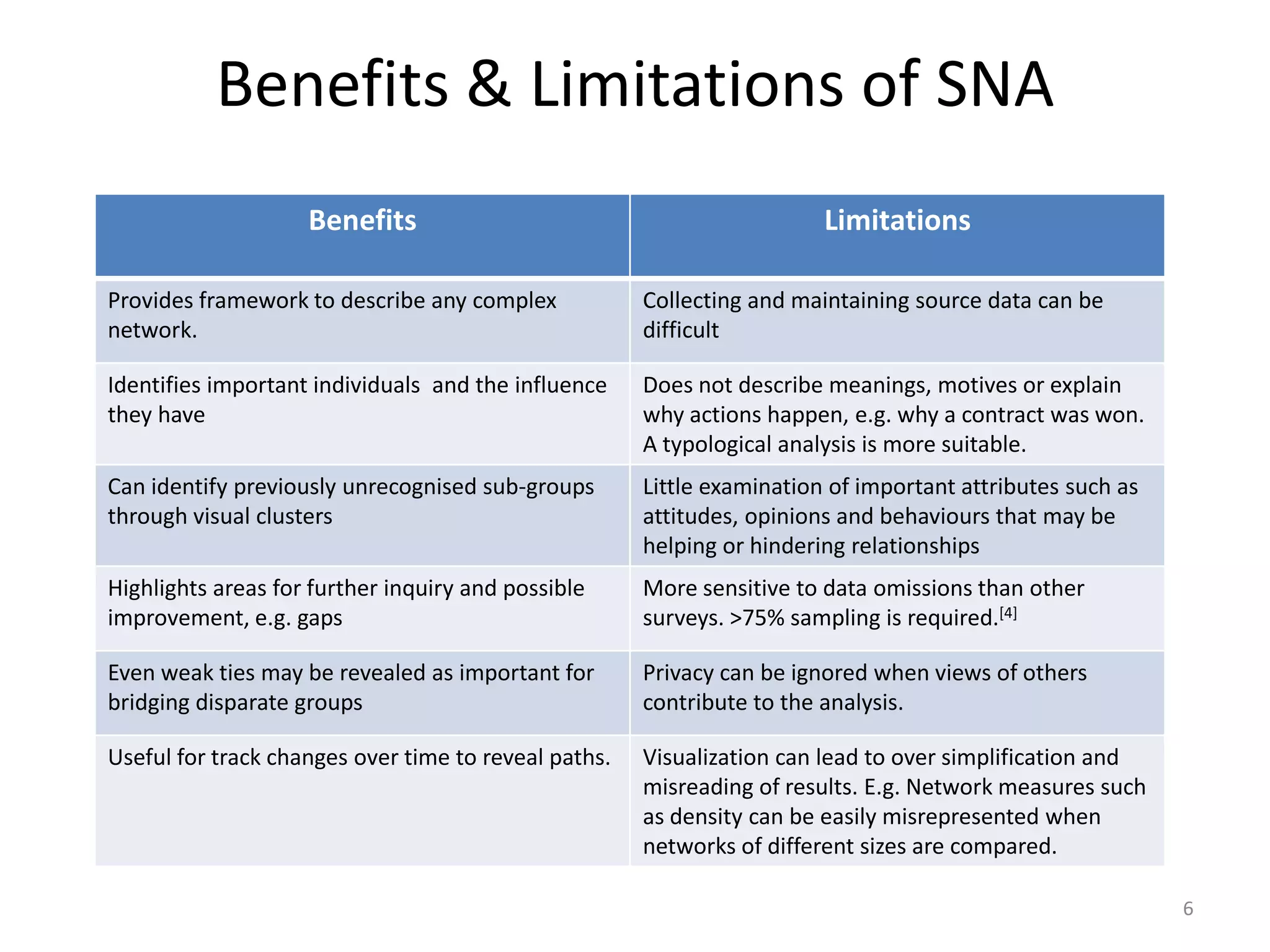 SNA of M2M Organisations | PPT