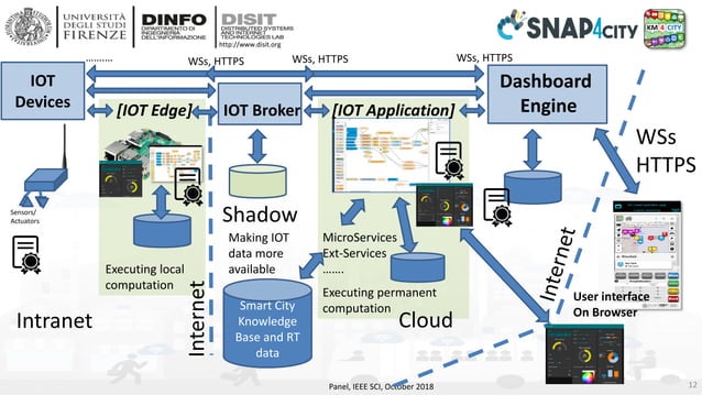 Complexity of IOT/IOE Architectures for Smart Service Infrastructures Panel: Cyber-Physical ...