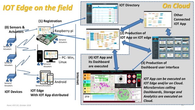 Complexity of IOT/IOE Architectures for Smart Service Infrastructures Panel: Cyber-Physical ...