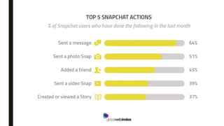 Snapchat - A Strategic Look | PPTX