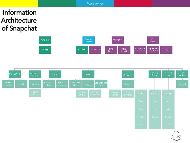 Snap chat Interface Analysis Report