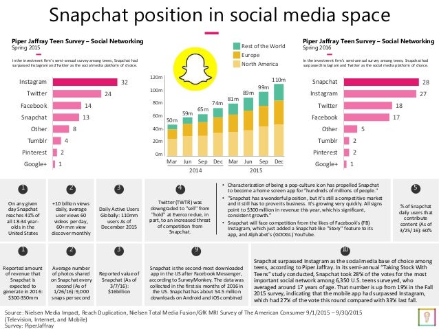 Statistics on Snapchat