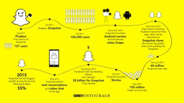 Using Snapchat for business marketing. And brand cases that made it r…