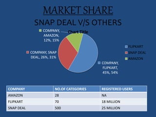 SNAPDEAL BUSINESS AND OPERATION | PPTX