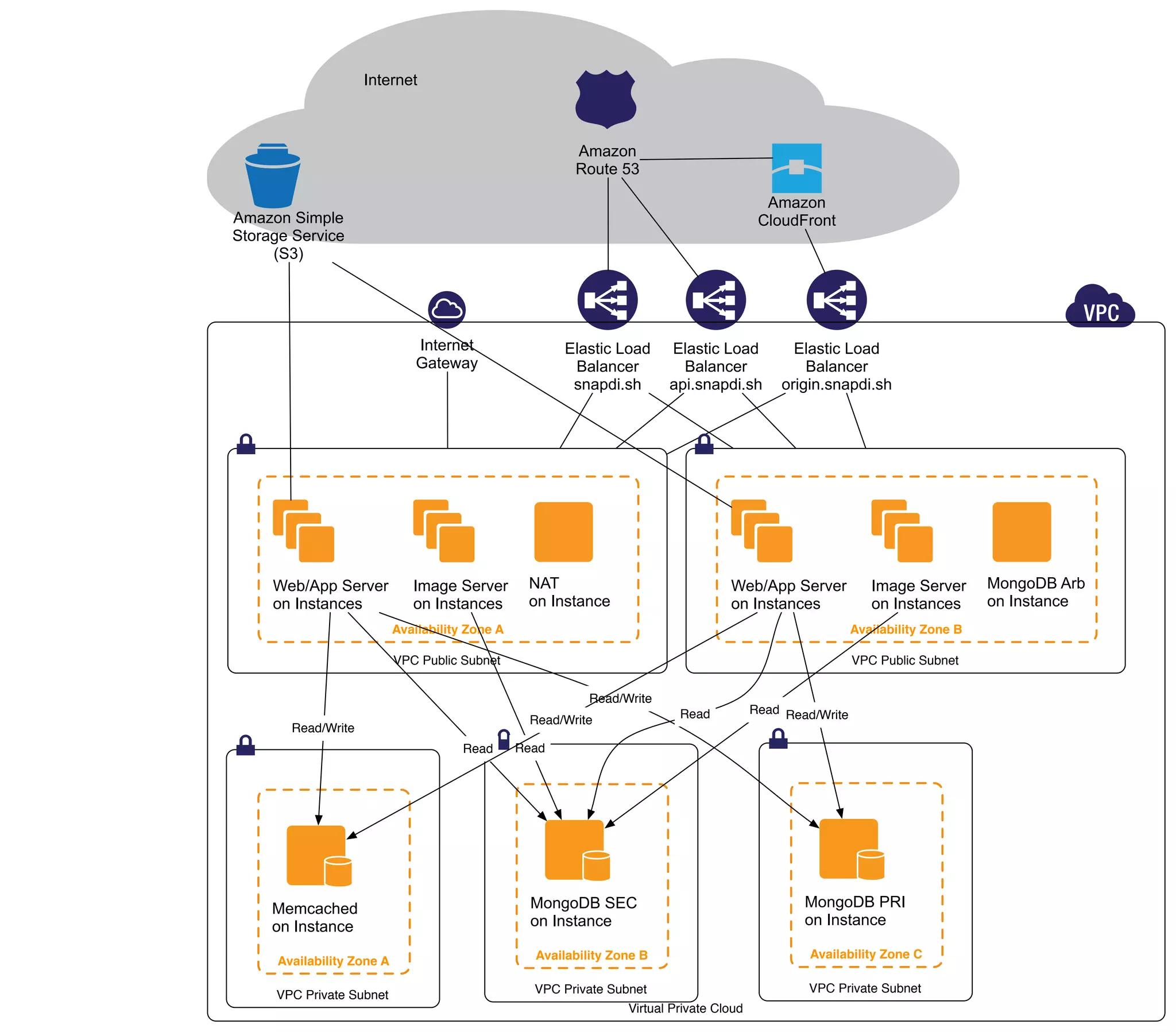 SnapDish AWS | PDF