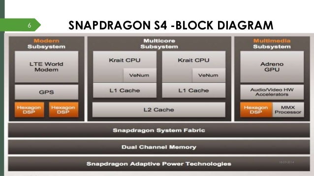 Snapdragon processors