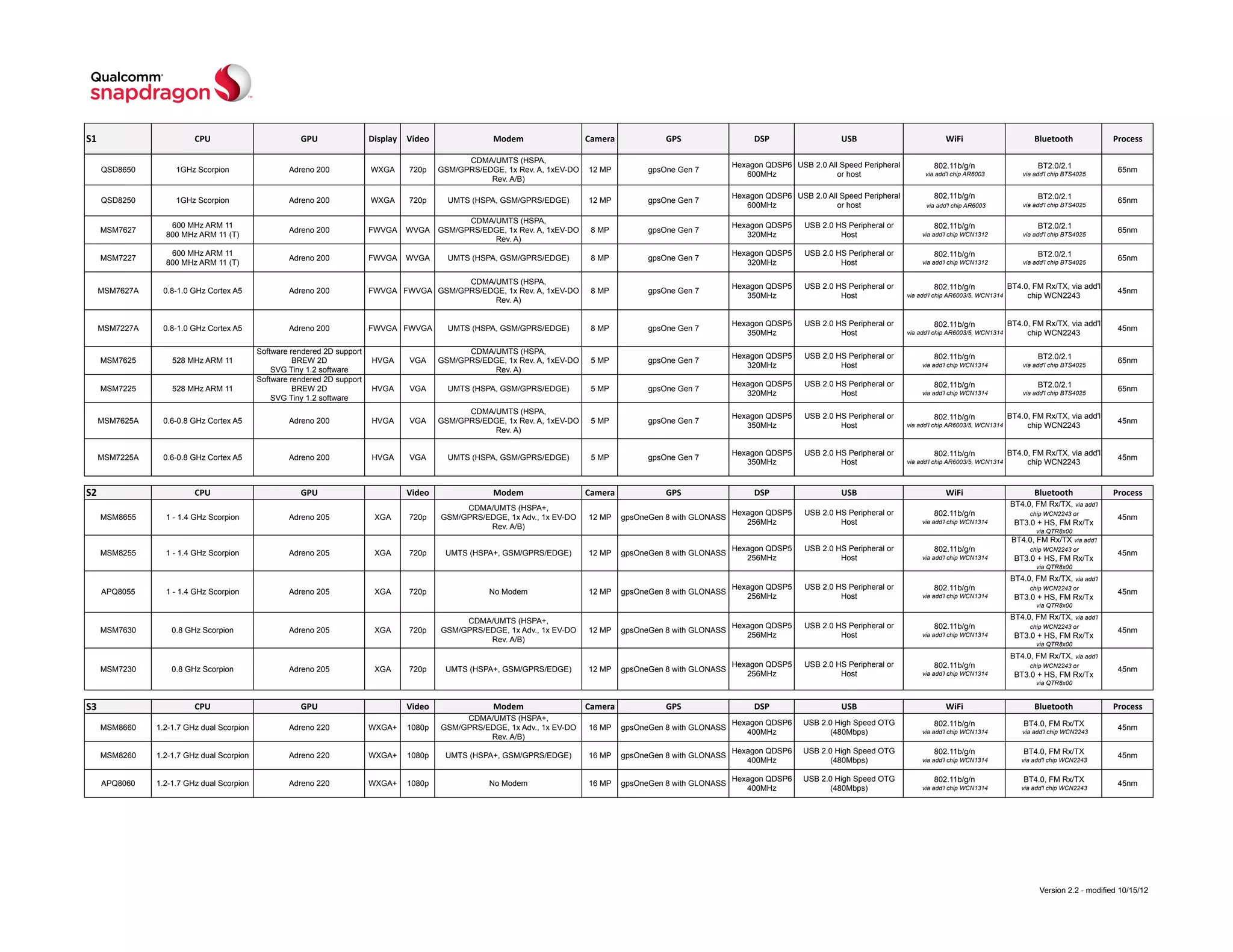Snapdragon specs 9-12 | PDF