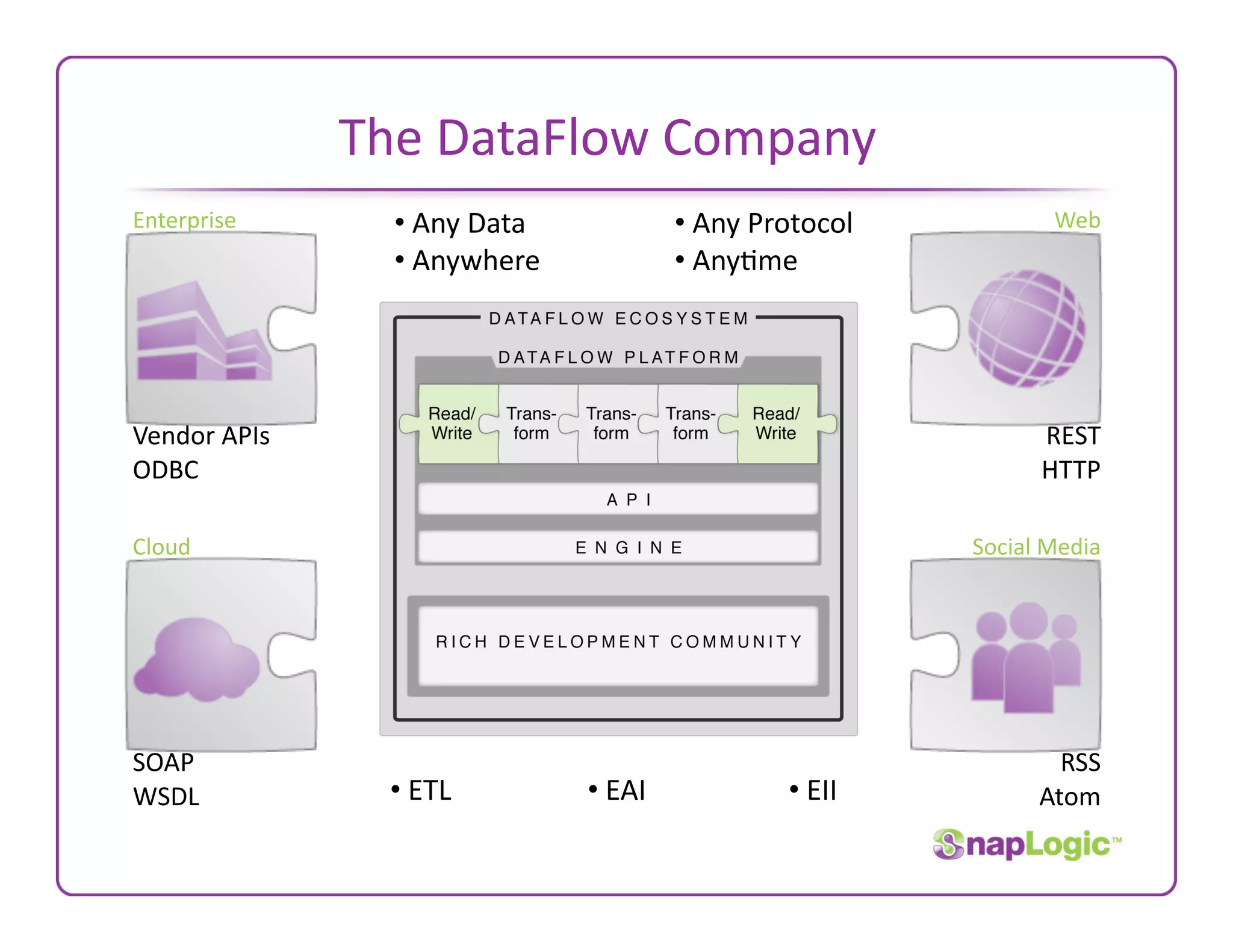 SnapLogic corporate presentation | PDF