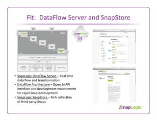 SnapLogic corporate presentation | PDF